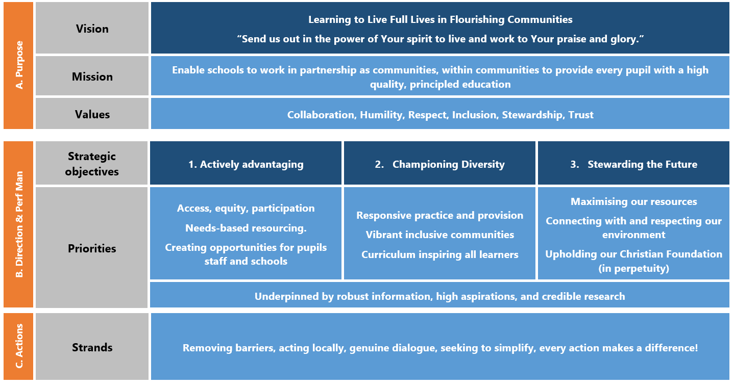 Our Strategic Plan - St Christopher's Multi Academy Trust